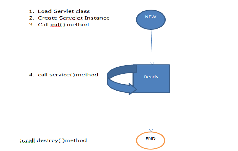 SWAPNA MEDIKONDA: Life Cycle of a Servlet