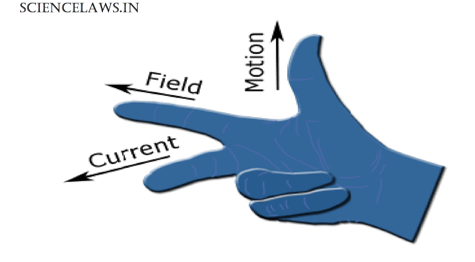 √ fleming's left hand rule class 10 - Science Laws