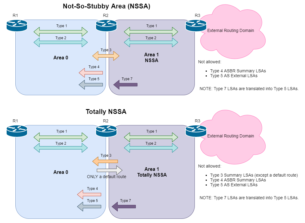 Christmas Calendar: OSPF Stub Areas and OSPF Network Types
