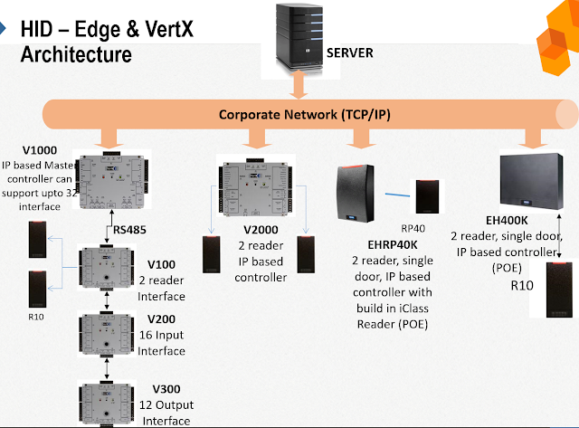 Arindam Bhadra: Guide to design Access Control