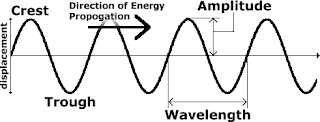 Physics On Waves: Transverse Wave Information