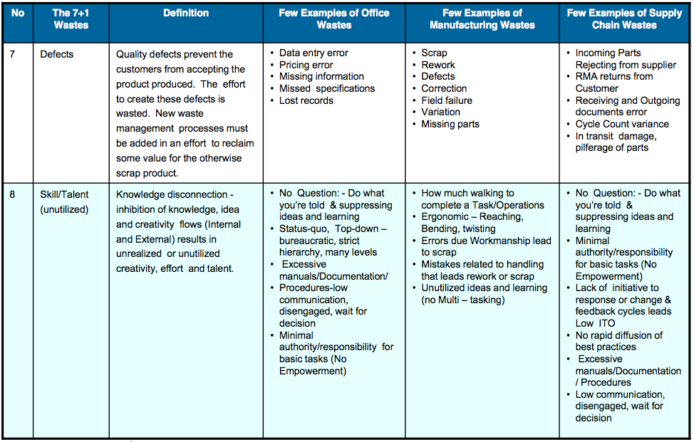 Lean Manufacturing & Six Sigma : The 7+1 Mudas (wastes) – For Office ...