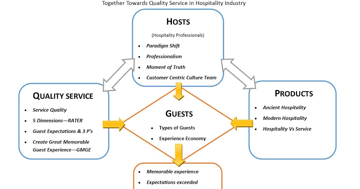 Hospitality Deep Dive