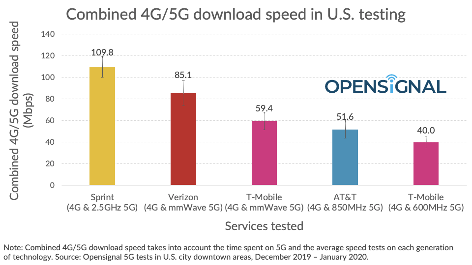 Operator Watch Blog: USA has an interesting mix of different types of 5G