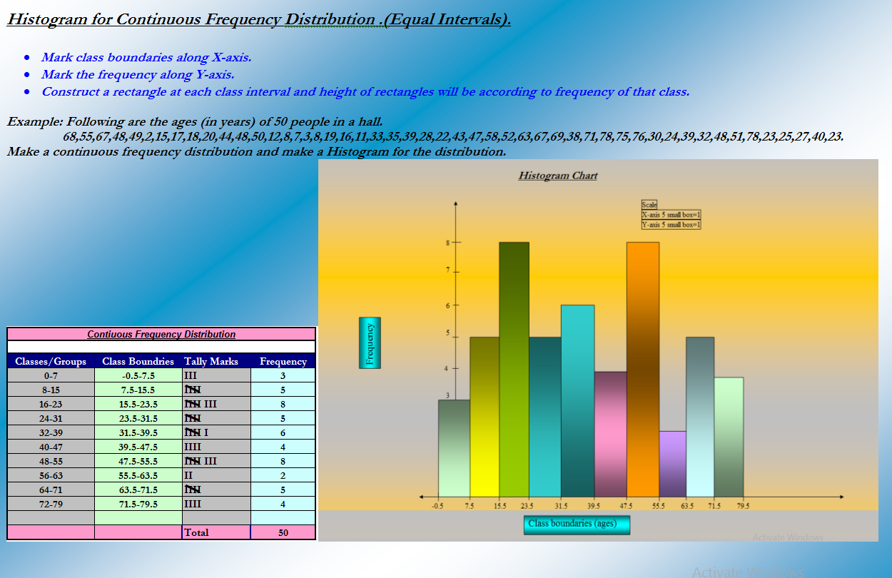 Histogram Chart For Continuous Frequency Distribution