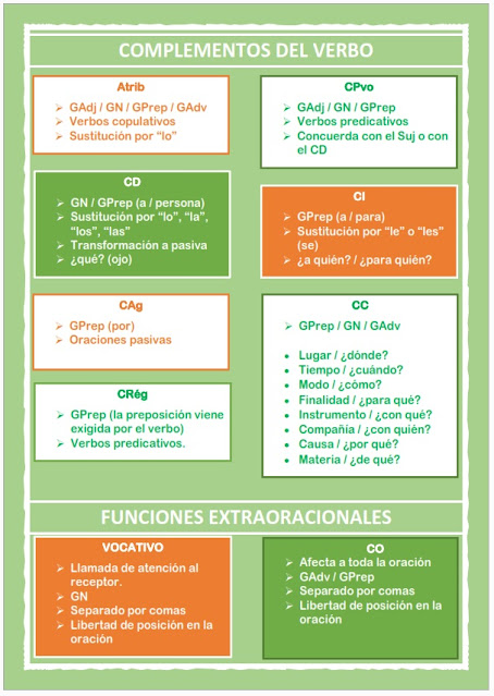 Lingüitástico: ESQUEMA DE LOS COMPLEMENTOS DEL VERBO