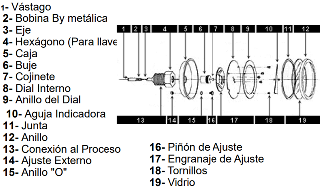 Toma de Temperaturas y Ajuste de Termómetro