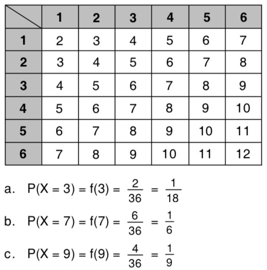 Variabel acak X menyatakan jumlah mata dadu yang muncul pada pelemparan ...