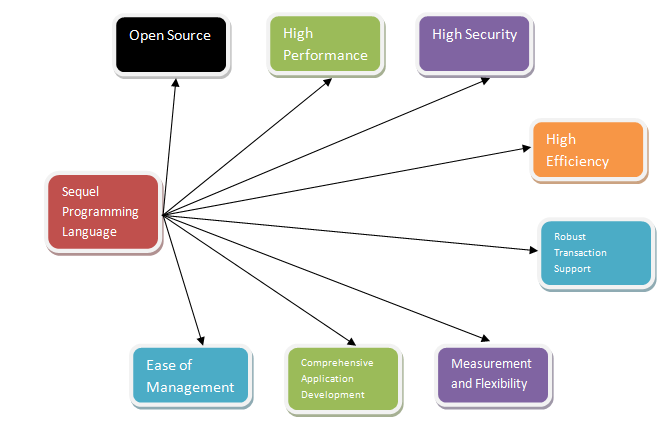 C Sharp and Sequel programming languages | Techno Mentor C Sharp and Sequel programming languages | Techno Mentor