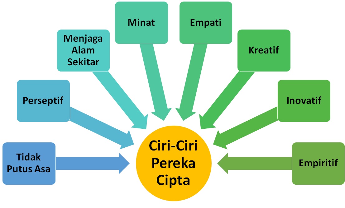 Laman Reka Cipta: PENGENALAN REKA CIPTA