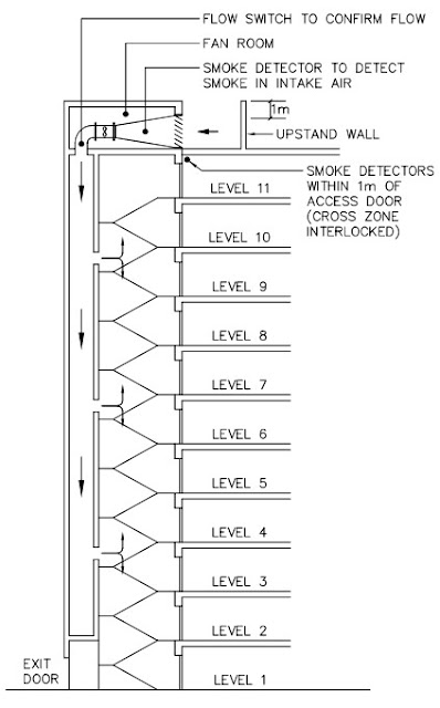 BSE Sharing: [FS] [AC] 問﹕試述Smoke Extraction / Staircase Pressurization ...