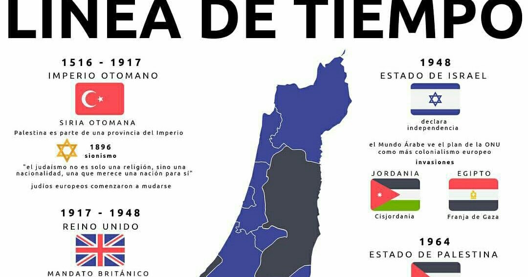 FÓRMULA GEO: Linha do tempo - Palestina e Israel