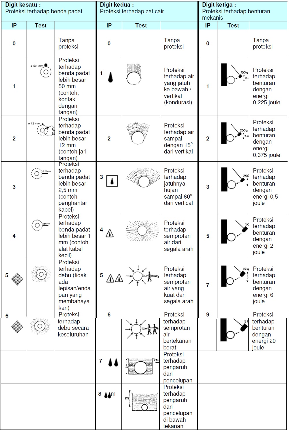 Mengenal Kode International Protection atau Ingress Protection ...