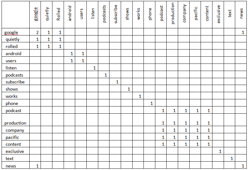Etude du script python RAKE - Keyword Extractor