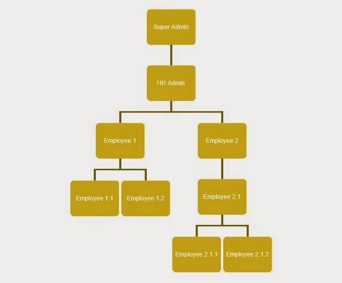 OrgChart Using JQuery and SharePoint List