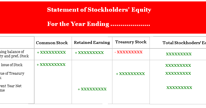 How to Prepare a Statement of Stockholders Equity | Accounting Education