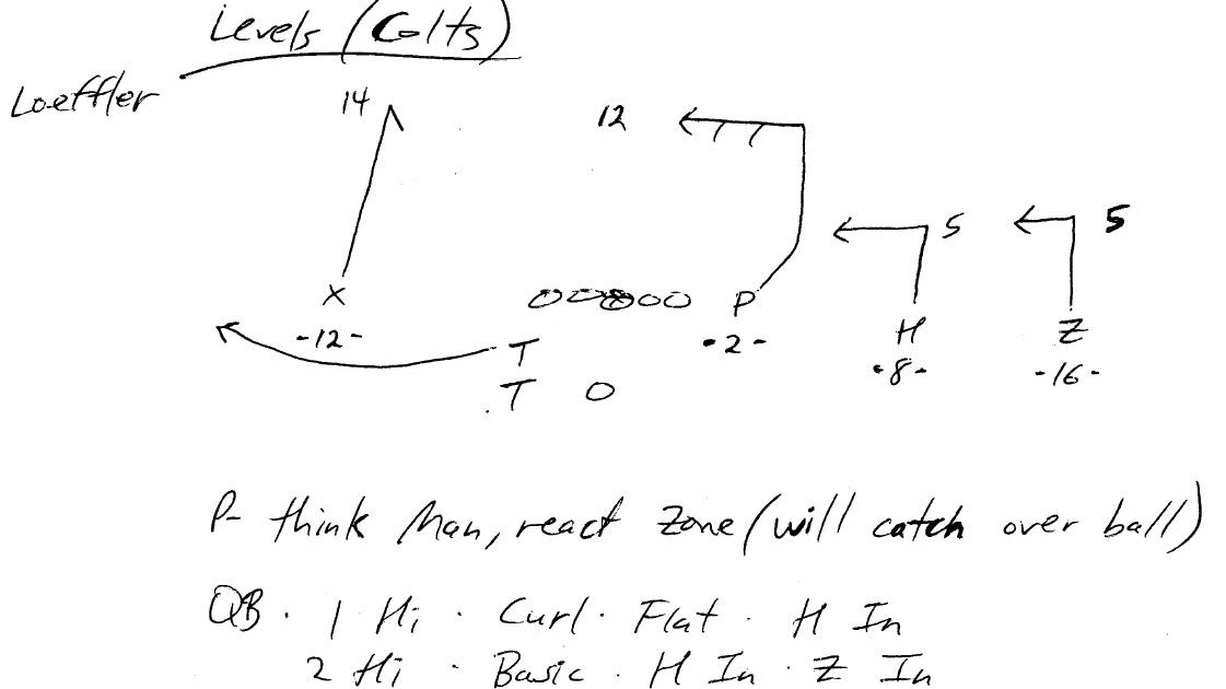 Coach Hoover Football: Levels - part 2
