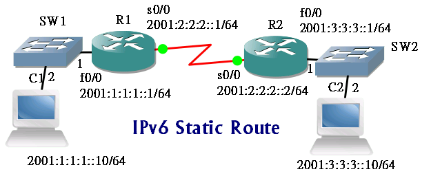 CiscoFreeLabs: IPv6 Routing Static CiscoFreeLabs: IPv6 Routing Static