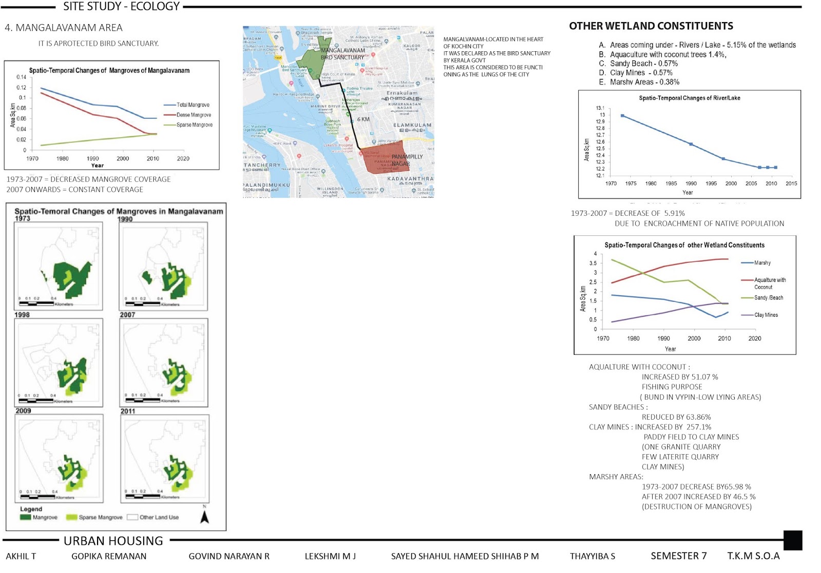 SITE STUDY- ECOLOGY