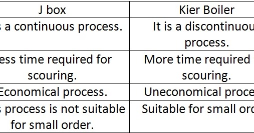 Difference between J box and kier boiler process