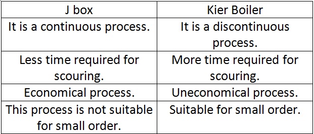 Textile Engineering Students - Solution for Textile Studies