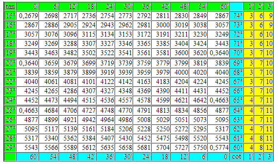 Mathematics For Blondes: Trigonometric table tangent cotangent in degrees