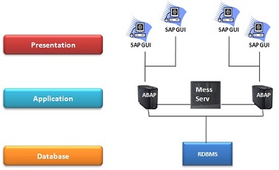 ABAP PROGRAMMING HELP: SAP Hello World Program And Basic Fundamentals