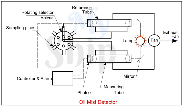Oil Mist Detector (OMD) Working, Construction, Diagram