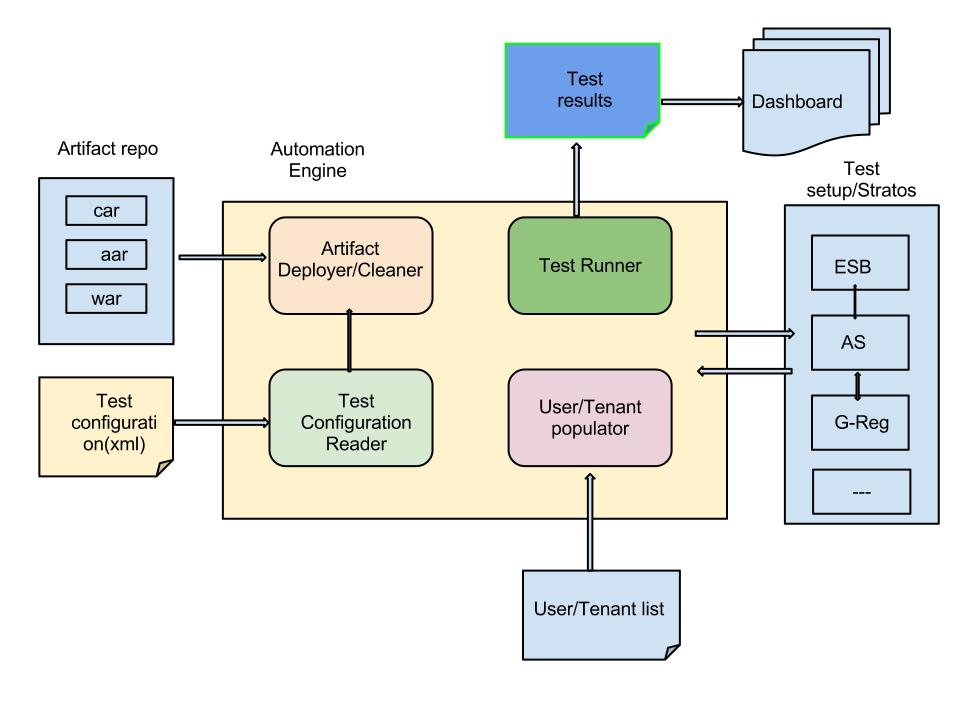 Internship at WSO2: Clarity Framework
