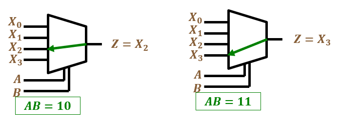 Multiplexeur 4 à 1 fonctionnement et réalisation