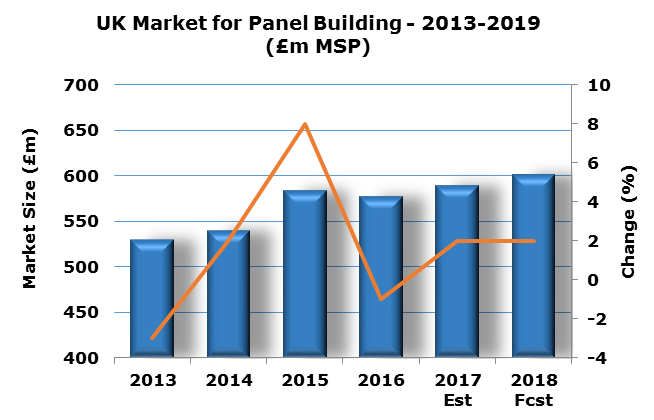 Building Market News: Modest growth forecast for the UK panel builders ...
