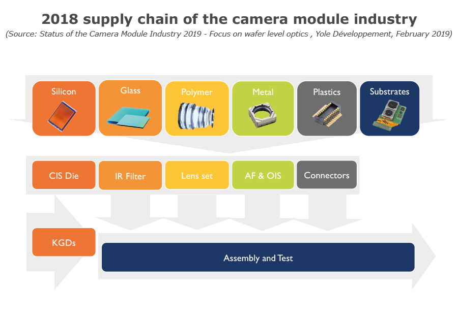 Image Sensors World: Yole CCM Industry Report Image Sensors World: Yole CCM Industry Report