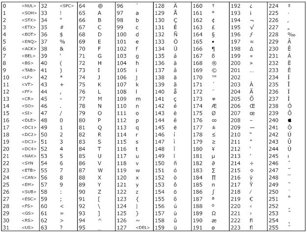 Java Program To Find Ascii Value Of A Character