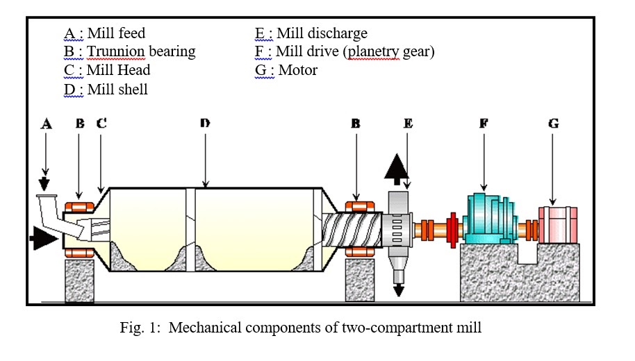 Mechanical Elements of tubes Mills For Cement industry