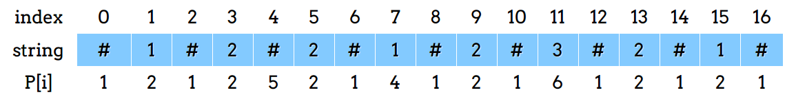 Simrall Rat Longest Palindrome Substring Manacher s Linear Algorithm simrall-rat-longest-palindrome-substring-manacher-s-linear-algorithm