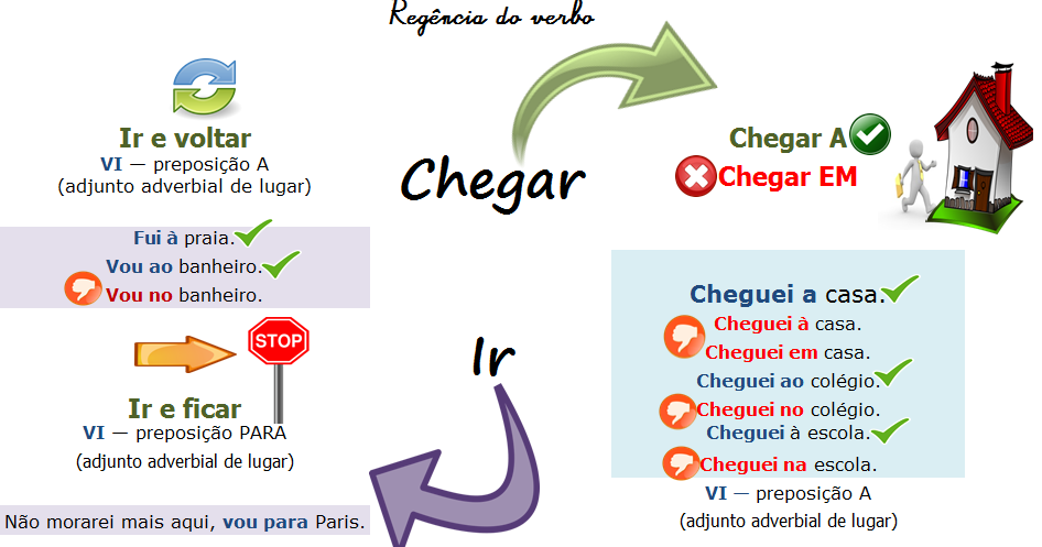 Regência do verbo Chegar e do verbo ir-Aprendizagem Objetiva