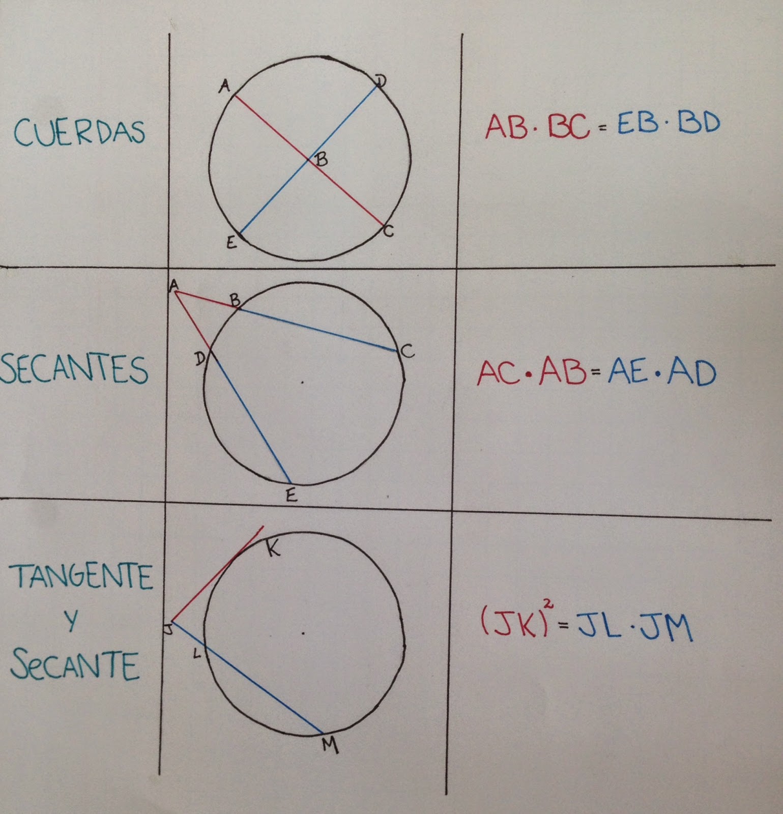 Segmentos especiales en círculos: Teoremas