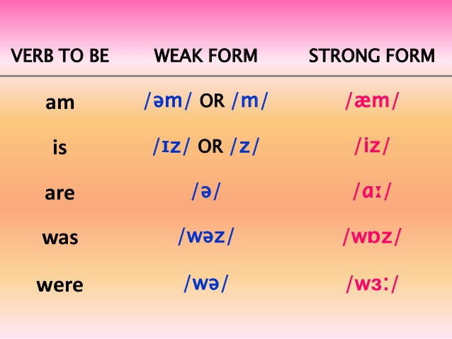 Sound & Spelling Mindmaps: Verb. to be. Present: Strong & weak forms ...