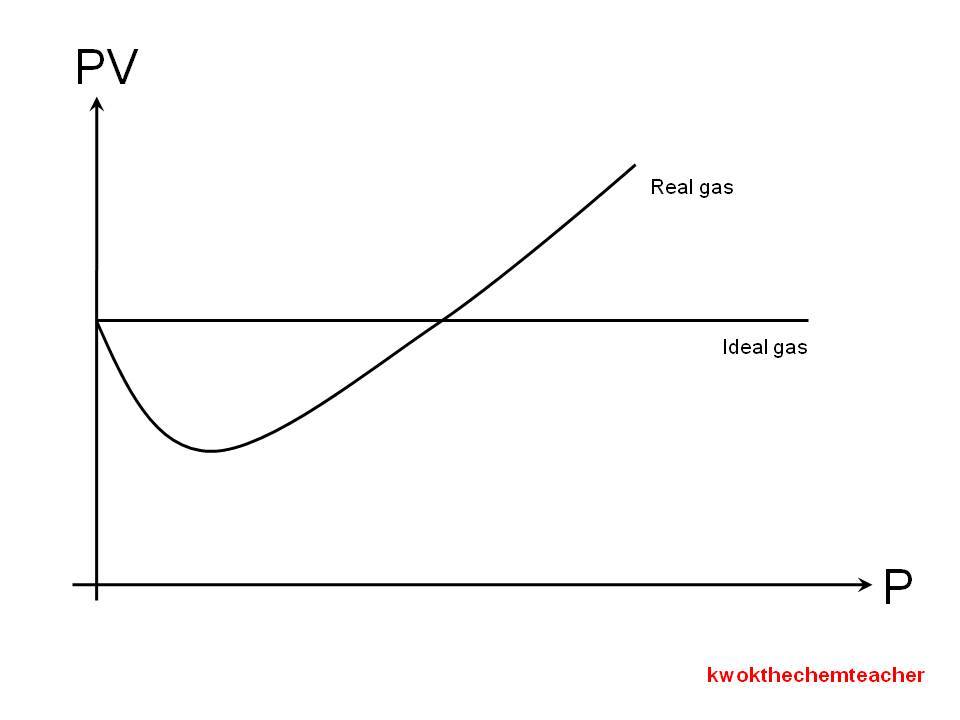 KWOK The Chem Teacher: Ideal Gas - Assumptions