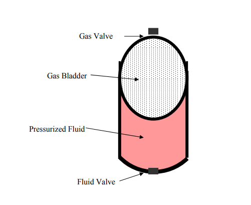An Introduction To Hydraulic Accumulators ,Types ,Features And Selection