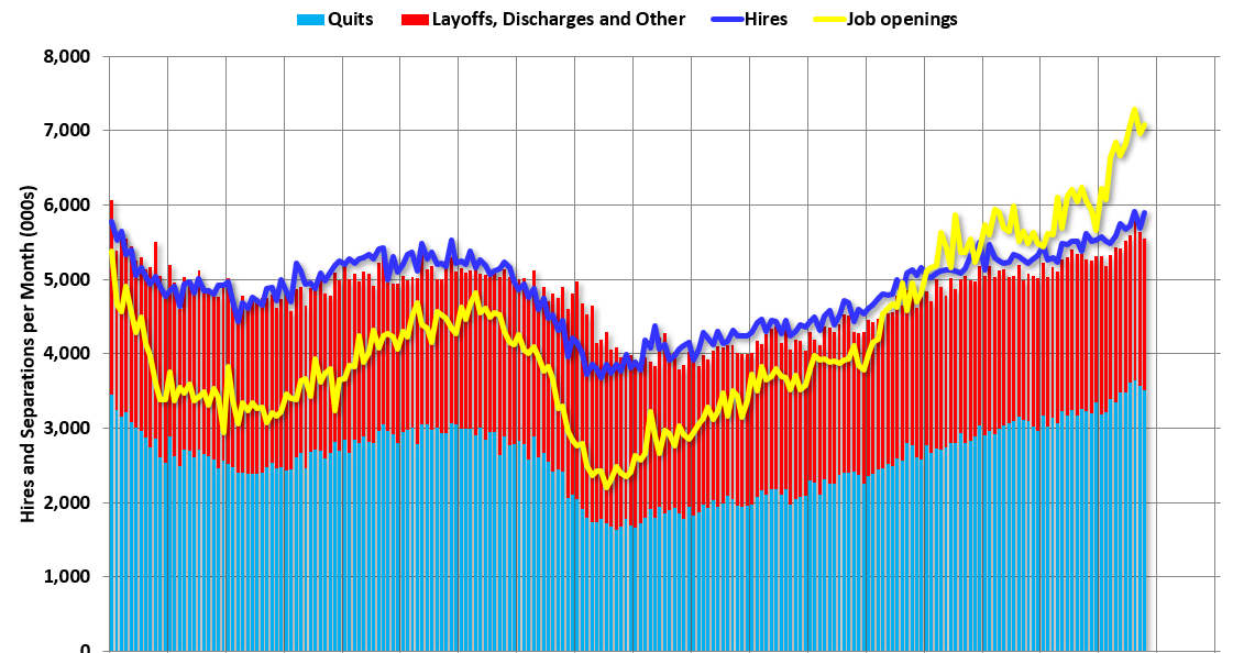 Calculated Risk: BLS: Job Openings increase to 7.1 Million in October
