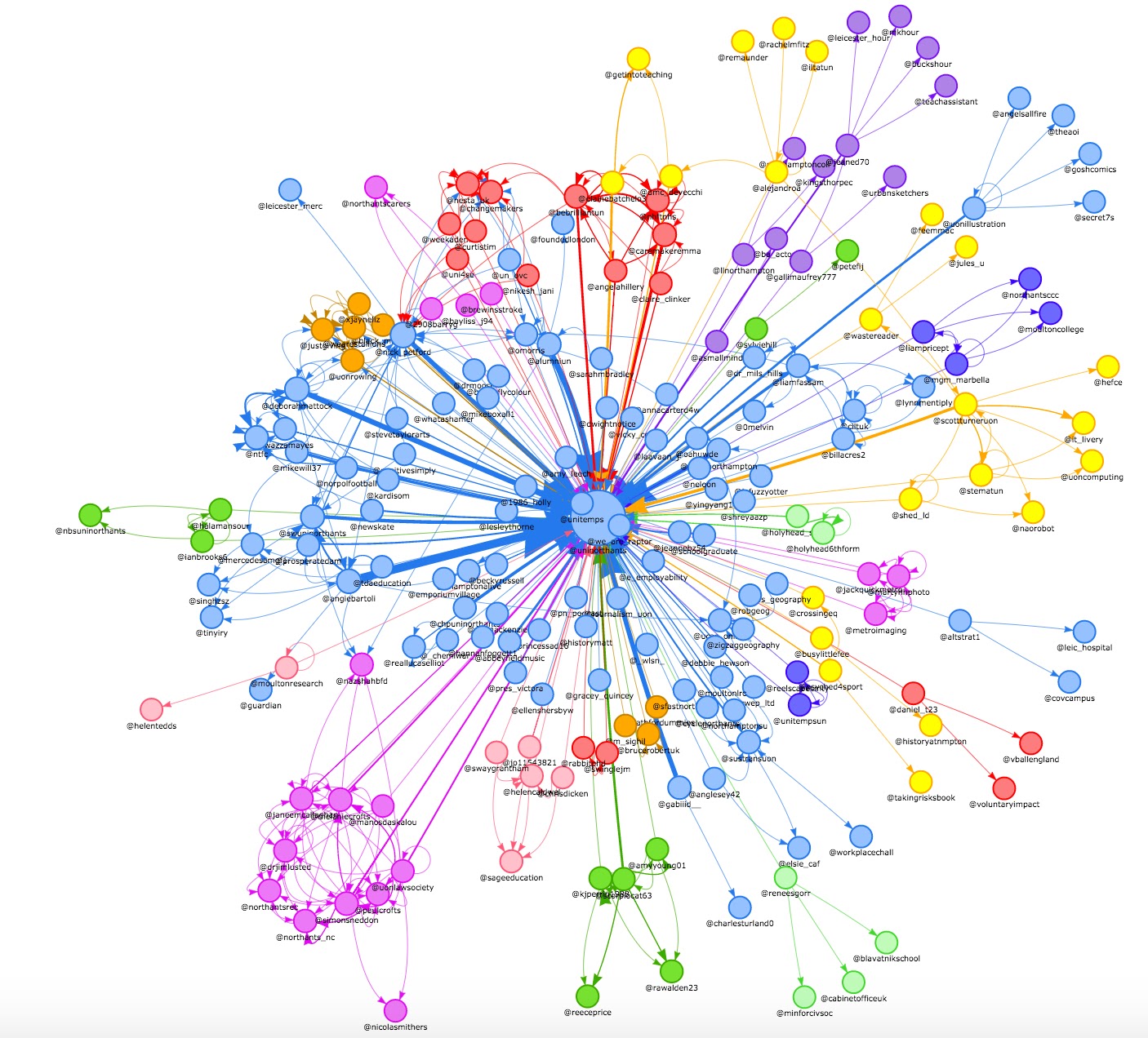 Computing in Northamptonshire: mini-project:Social Network analysis ...