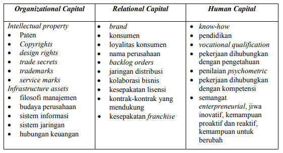 Definisi Intelectual Capital
