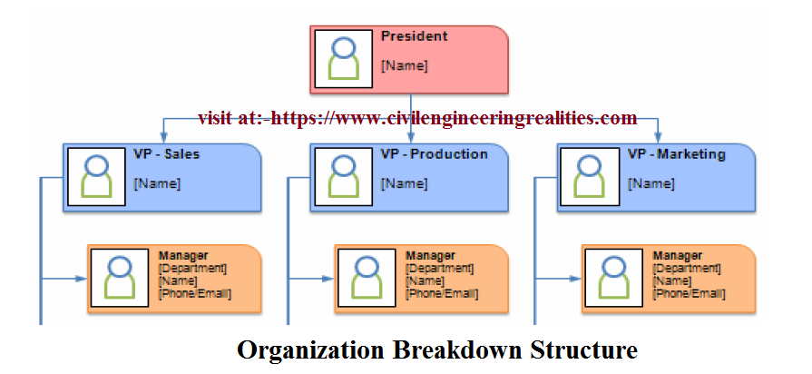 PRIMAVERA - Its application and terms used in primavera
