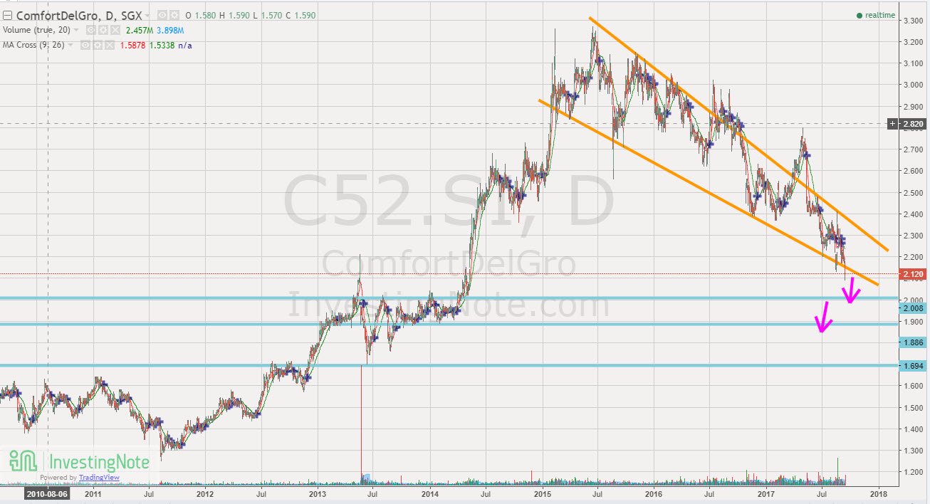 Singapore Shares Information: ComfortDelgro