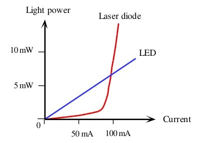ECSTUFF4U for Electronics Engineer: Optical characterstics of laser diode
