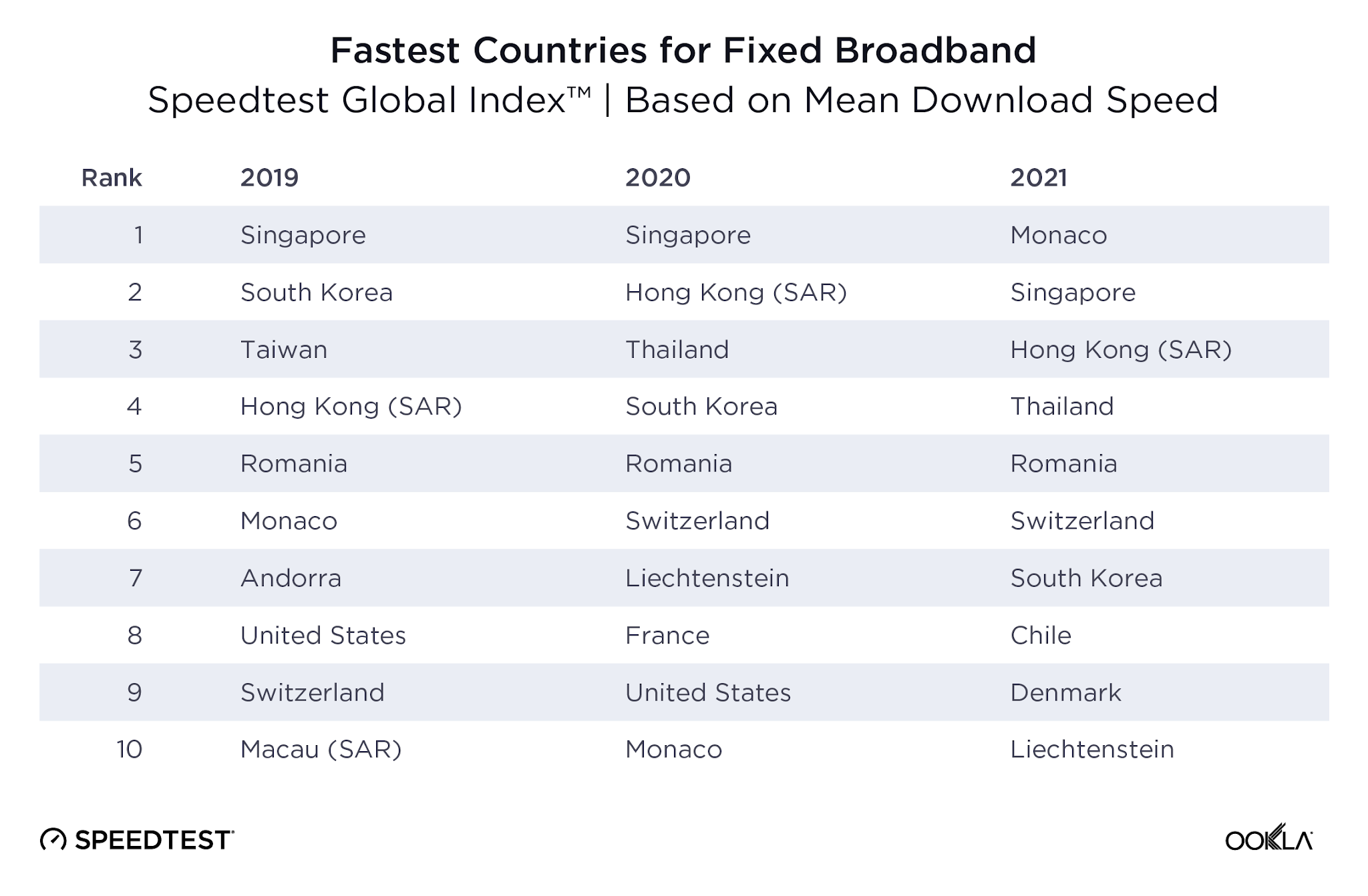 America and Canada are no more in the list of top ten countries having ...