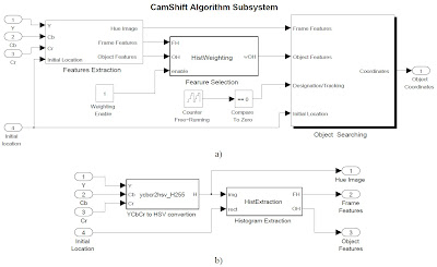 Database: CAMSHIFT OBJECT TRACKING ALGORITHM IMPLEMENTATION ON DM6437 EVM