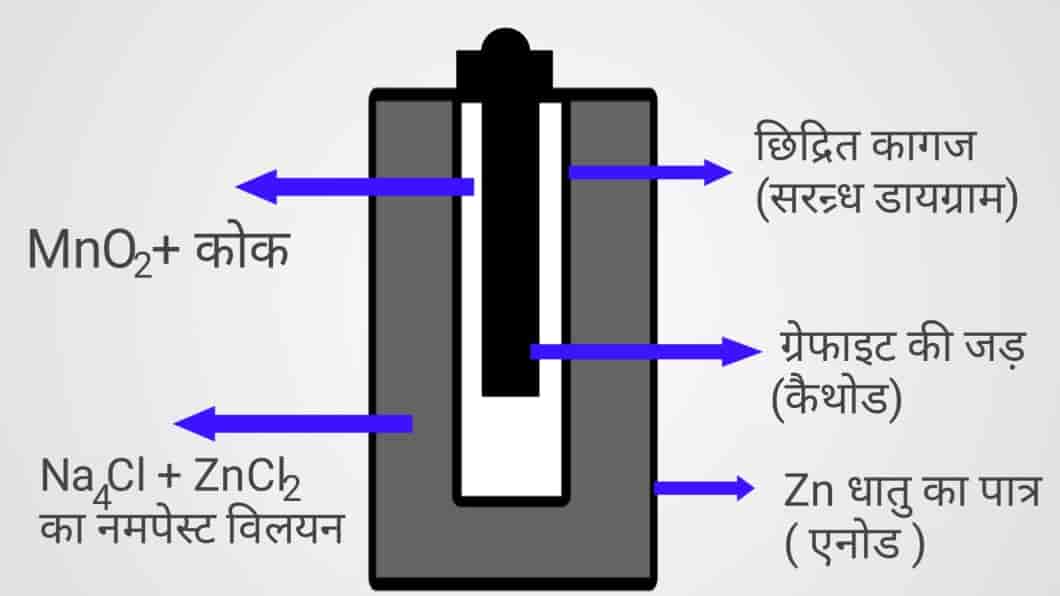 शुष्क सेल (Dry Cell) क्या है? शुष्क सेल का नामांकित चित्र .. Dry cell ...