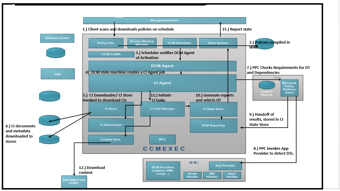 Configuration Manager 2012 client Architecture Data Flow ~ Jayan Tech Blog